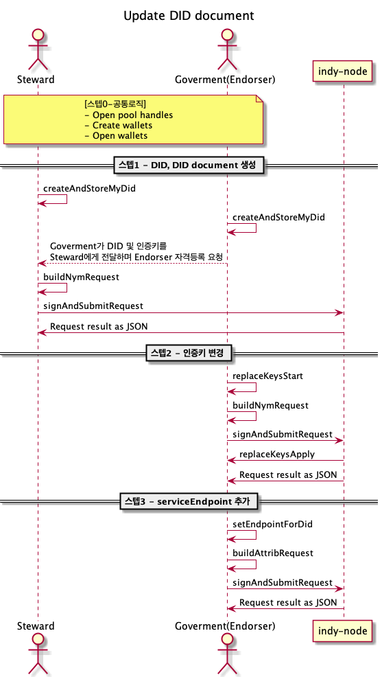 DID document 업데이트 · Issue #4 · anstnsp/Hyperledger-indy-practice · GitHub