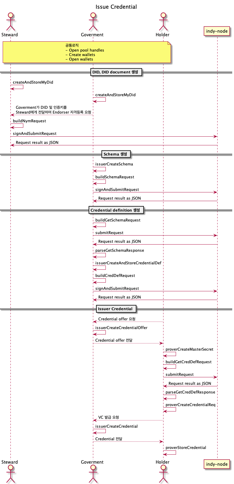 Issue Credential · Issue #5 · anstnsp/Hyperledger-indy-practice · GitHub