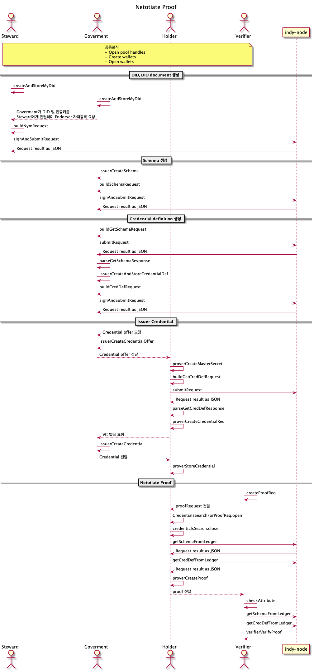 negotiate proof · Issue #6 · anstnsp/Hyperledger-indy-practice · GitHub