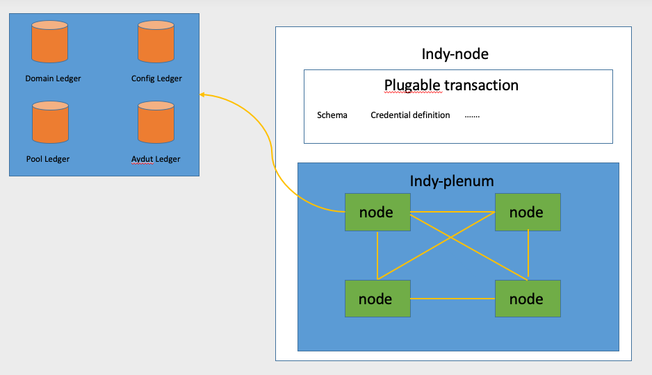 indy-node 구조 및 개념 · Issue #11 · anstnsp/Hyperledger-indy-practice · GitHub
