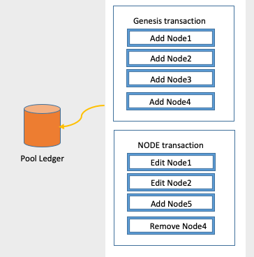 indy-node 구조 및 개념 · Issue #11 · anstnsp/Hyperledger-indy-practice · GitHub