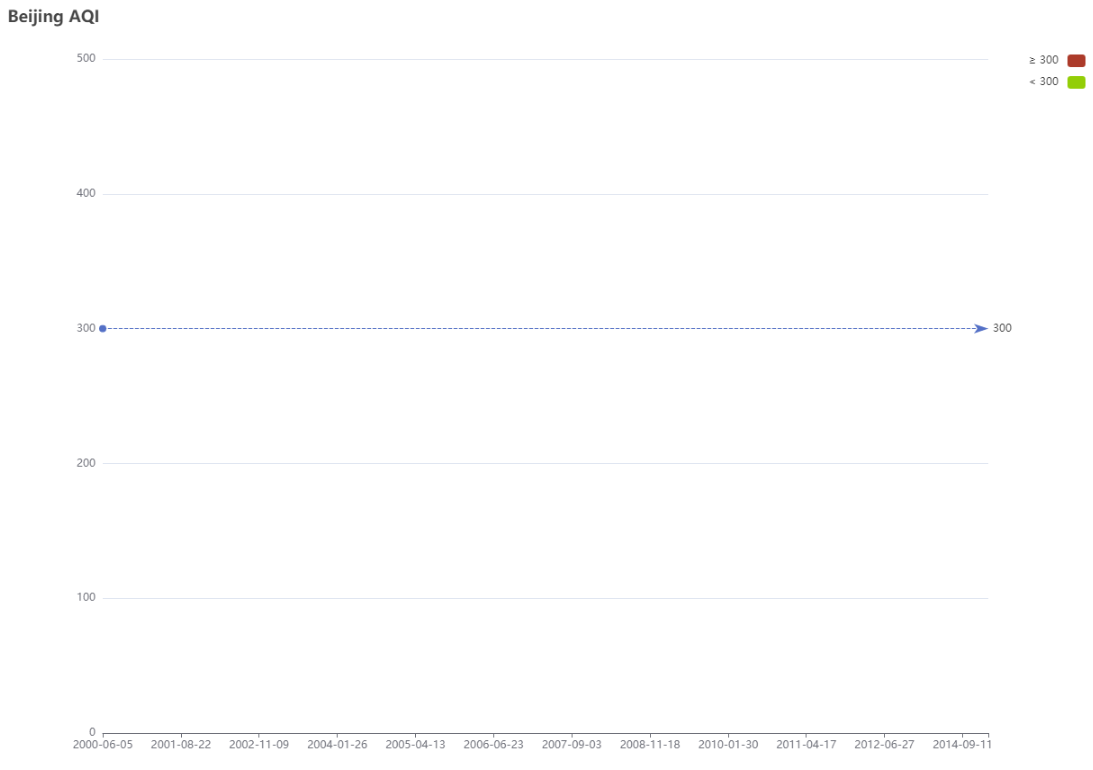[Bug] line chart can't display when visualmap pieces with single set(one limit line) · Issue ...