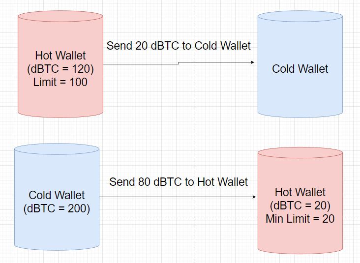 Hot Wallet/Cold Wallet - Information · Issue #280 · BirthdayResearch/quantum · GitHub
