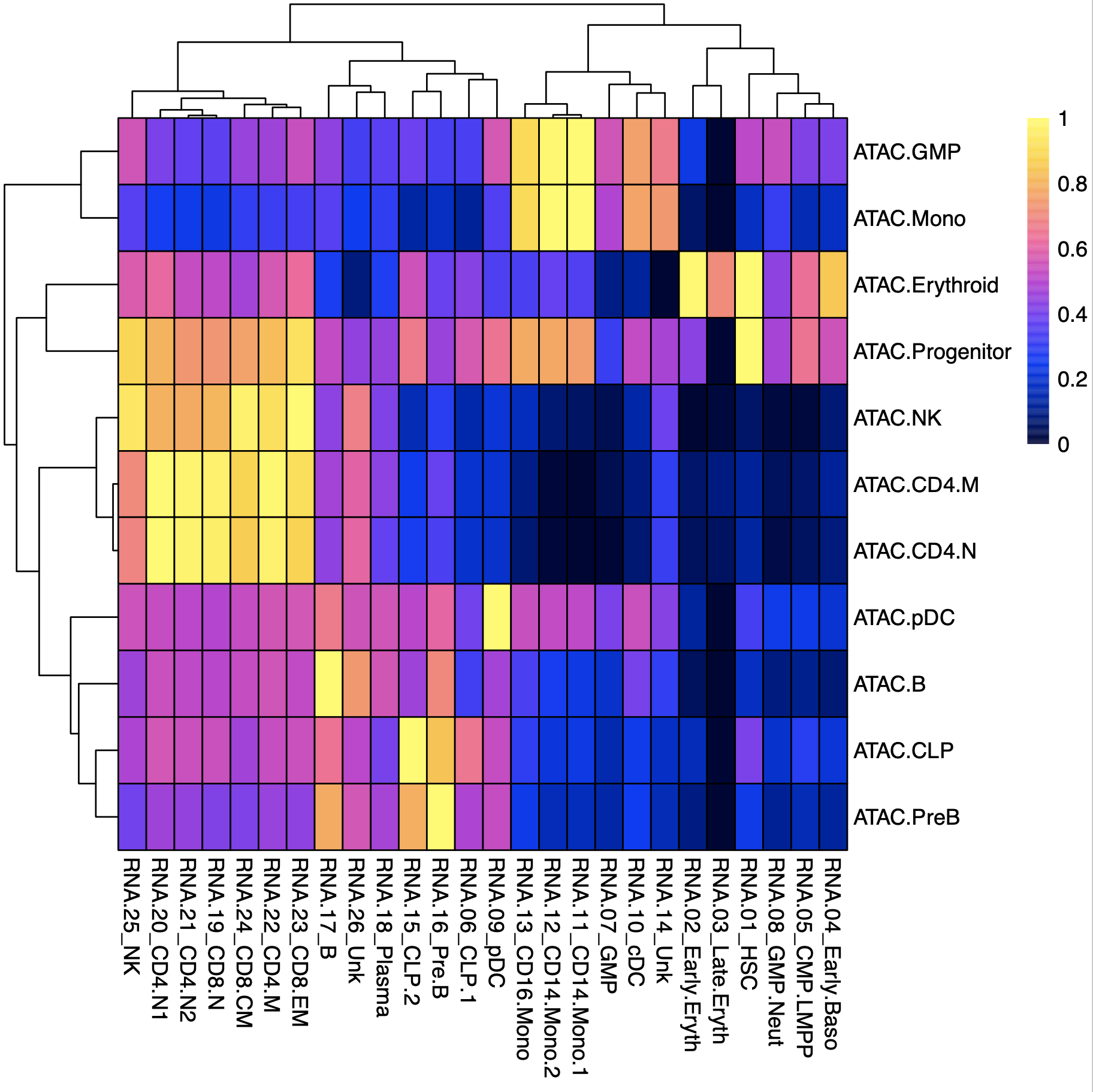 cluster-level integration · Issue #293 · GreenleafLab/ArchR · GitHub