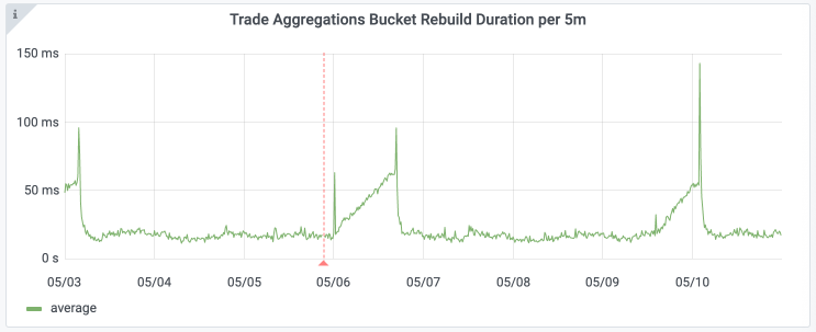 Serviceshorizon Trade Aggregation Ingestion Periodically Slows · Issue 4391 · Stellargo · Github