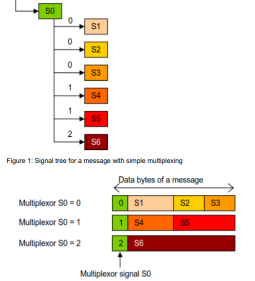 CAN message multiplexing/paging issues · Issue #337 · danielhrisca/asammdf · GitHub