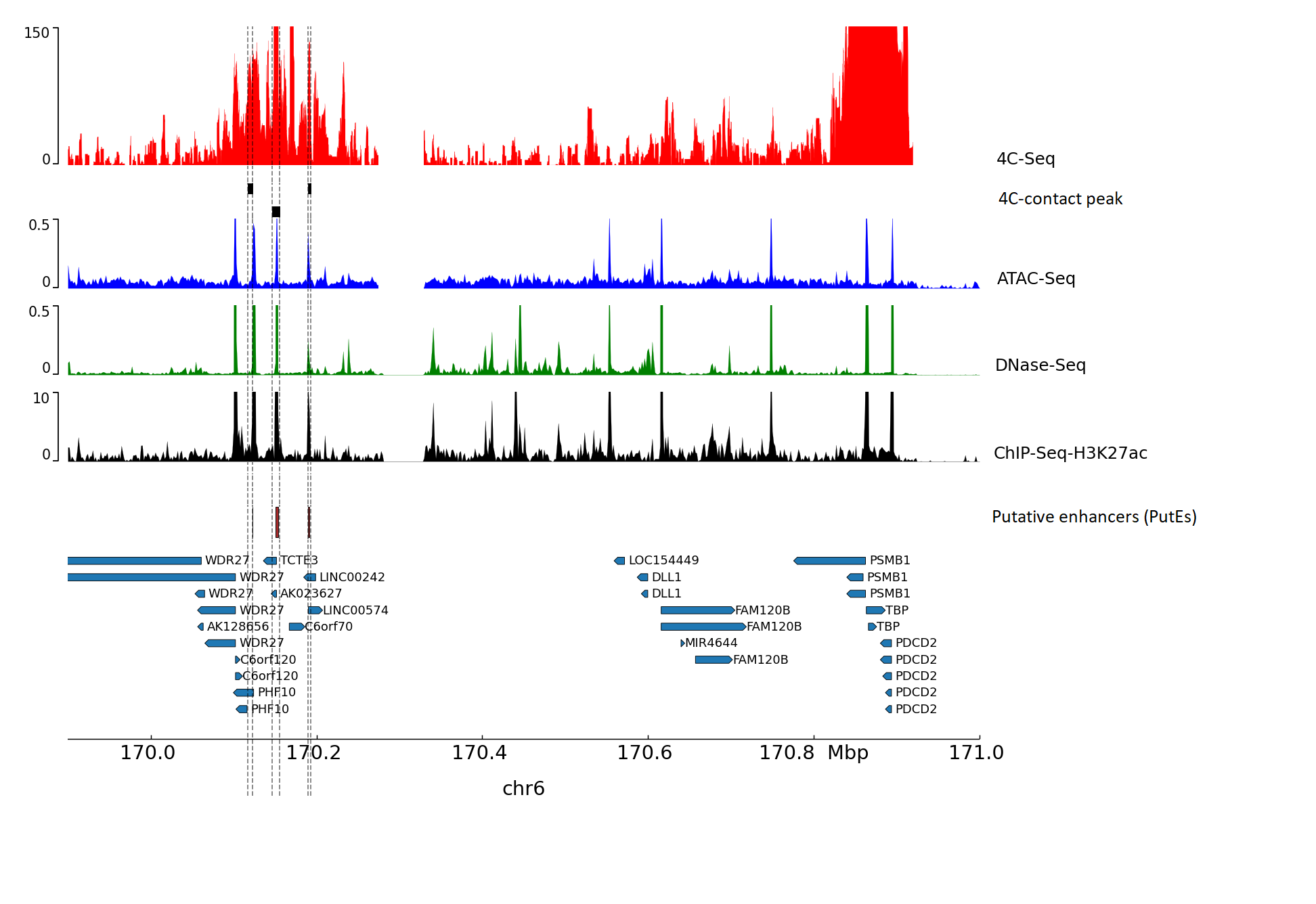 GitHub - GhorbaniF/4CSeqEnhancerDetection