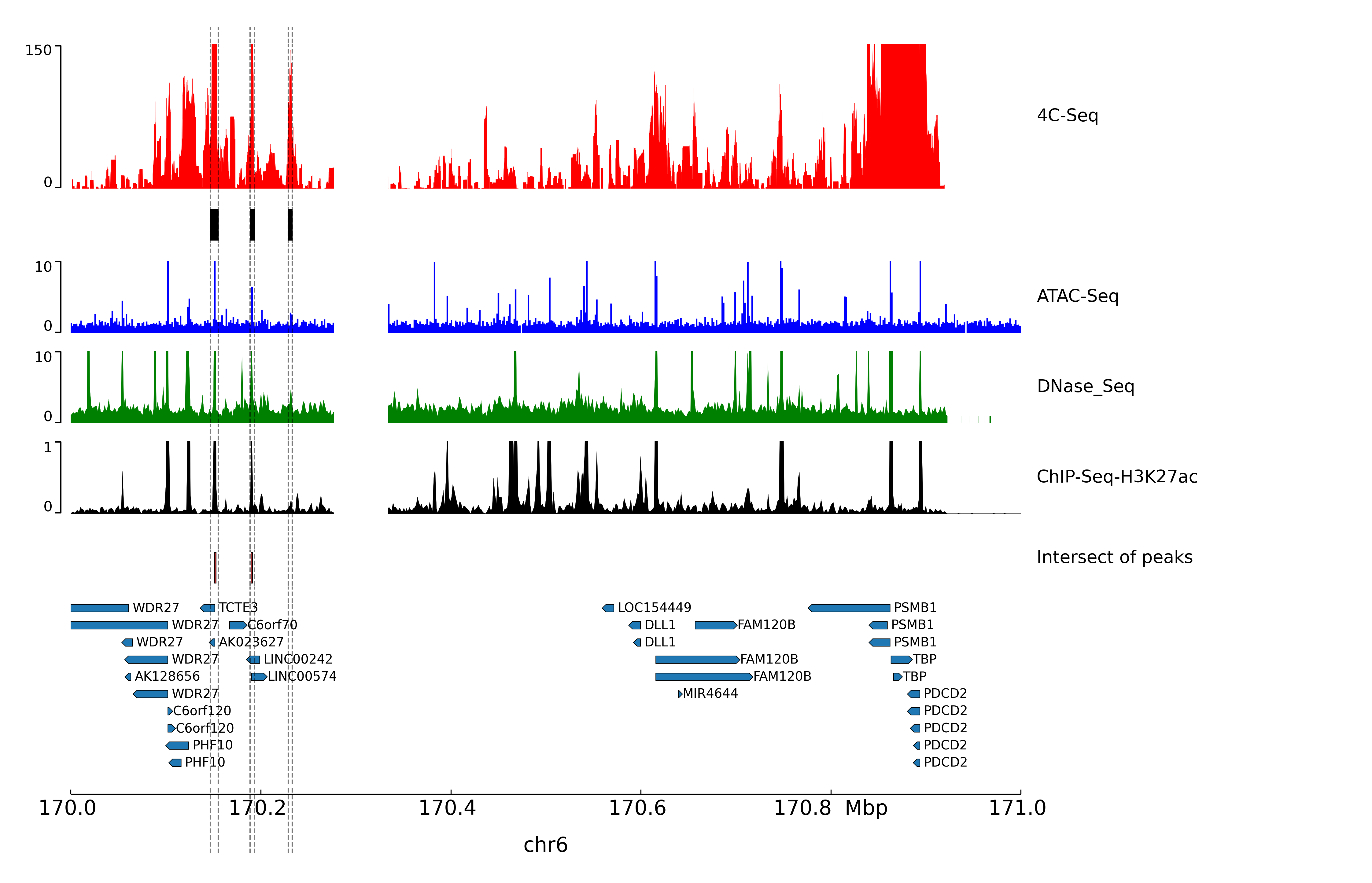 GitHub - GhorbaniF/4CSeqEnhancerDetection