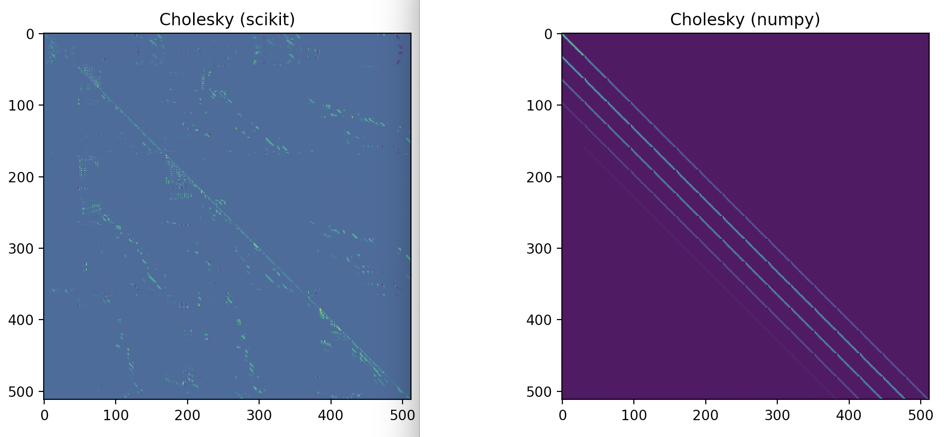 Numerical inconsistency between scikit-sparse and numpy Cholesky's · Issue #56 · scikit-sparse ...