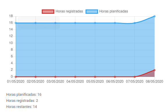 BUG - time graph in task timesheet · Issue #217 · Leantime/leantime ...