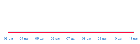 Feature Request Sparkline Range · Issue 10122 · Vuetifyjsvuetify · Github