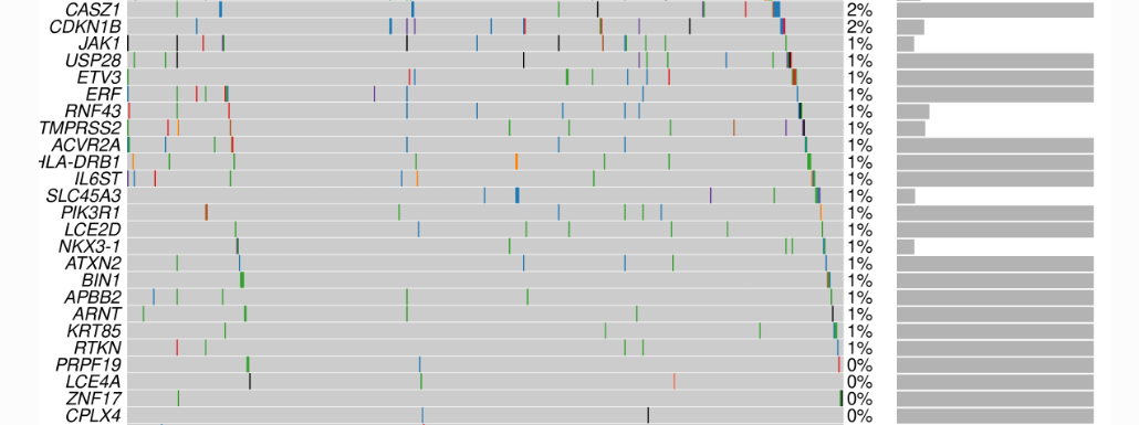 Question about the meaning of mutation percentage in oncoplot · Issue #472 · PoisonAlien ...