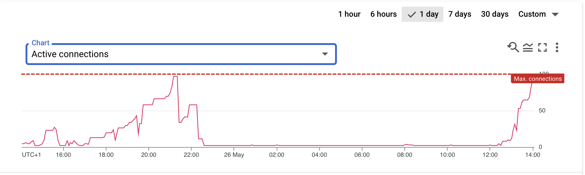 API calls failing with `Error querying the database: db error: FATAL: remaining connection slots ...