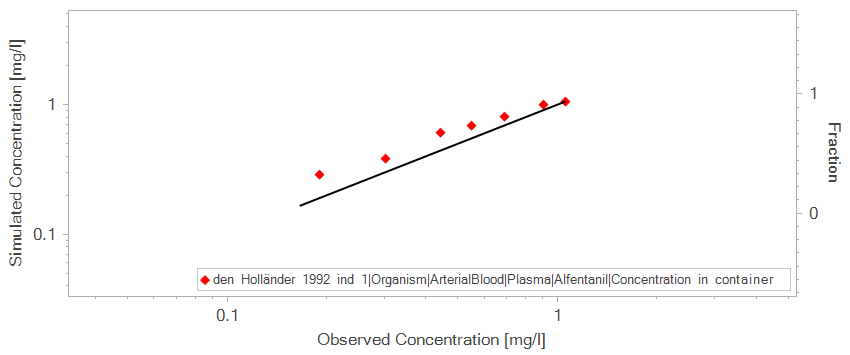 11.1 Predicted vs Observed Plot: not possible to plot the data in the different dimensions ...