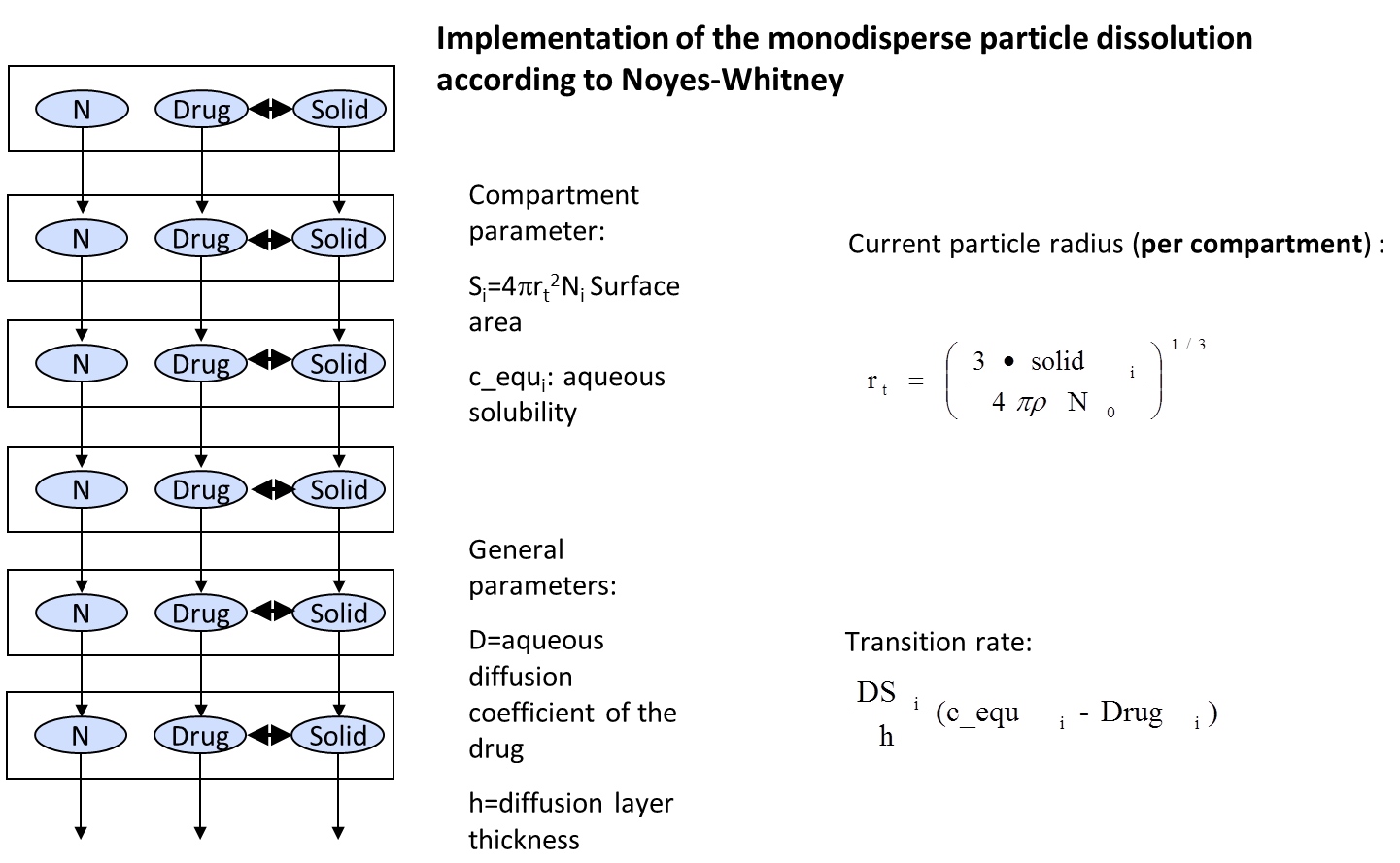 Improve particles dissolution model · Issue #600 · Open-Systems ...