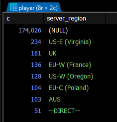 Setting your server region to `--DIRECT--` doesnt null the DB entry ...
