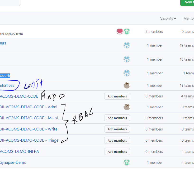 Does the maintainer, not inherit permission grants to the underlying teams? · community ...
