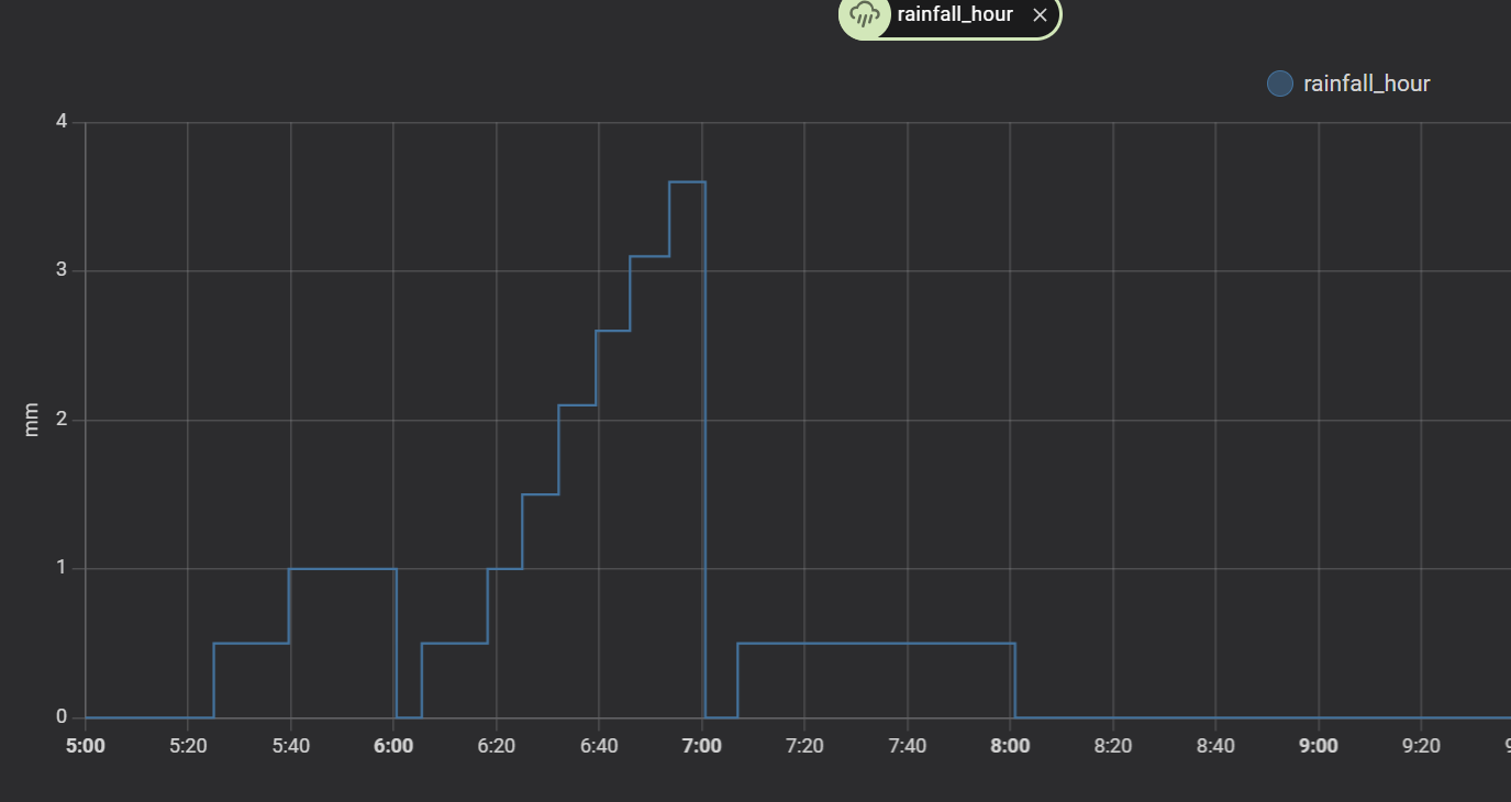 Values wrong with grouping by hour to show max value · Issue #1020 ...