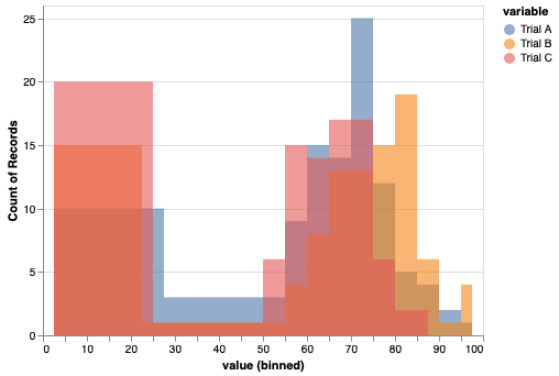 Mark_area for layered histograms · Issue #1701 · vega/altair · GitHub