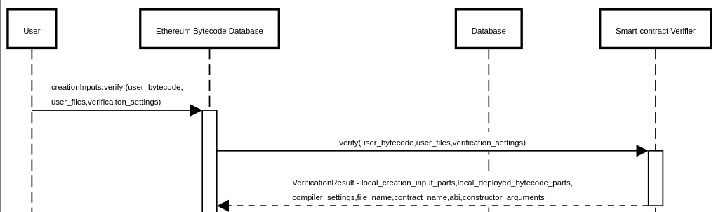 Update smart-contract-verifier interface · Issue #174 · blockscout/blockscout-rs · GitHub