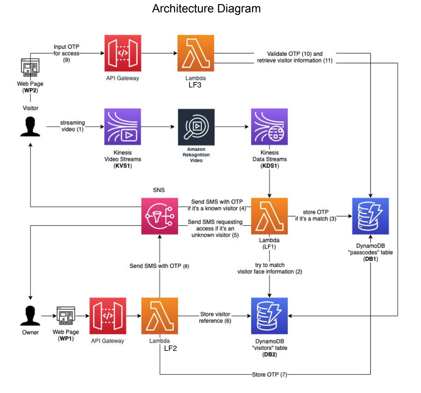 GitHub - AnnanZh/Smart-Door-Authentication