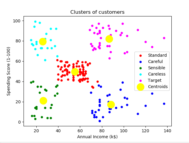 GitHub - MihailaDumitru/K-Means_Clustering: Solving MALL Business Problem