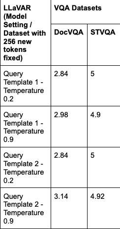 LLaVAR reproduced results on DocVQA and STVQA do not match reported results · Issue #10 · SALT ...