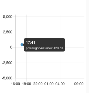 Invisible Graph Plots · Issue #349 · node-red/node-red-dashboard · GitHub