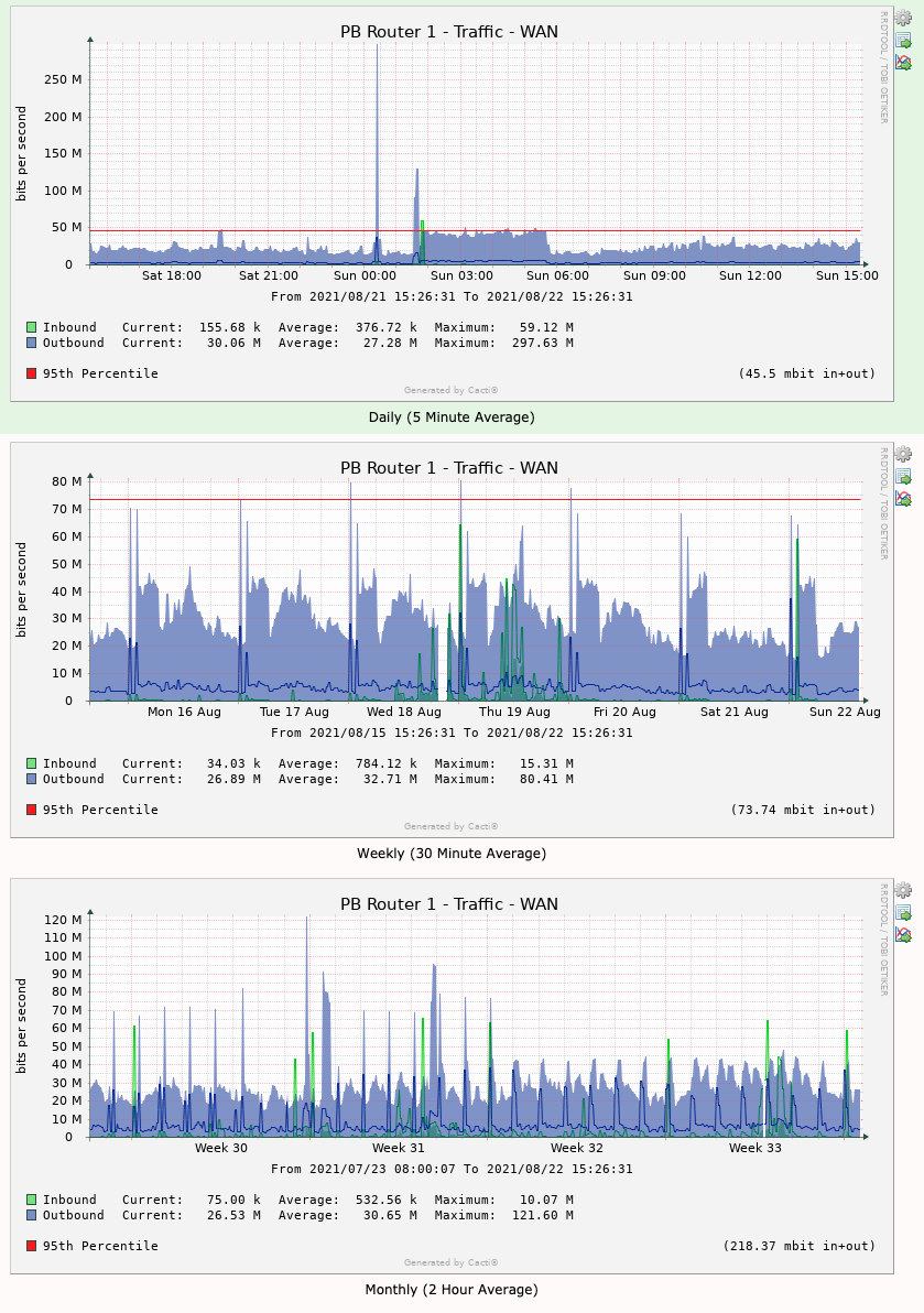 95th Percentile graph is reporting combined values that are unreasonably high · Issue #4374 ...