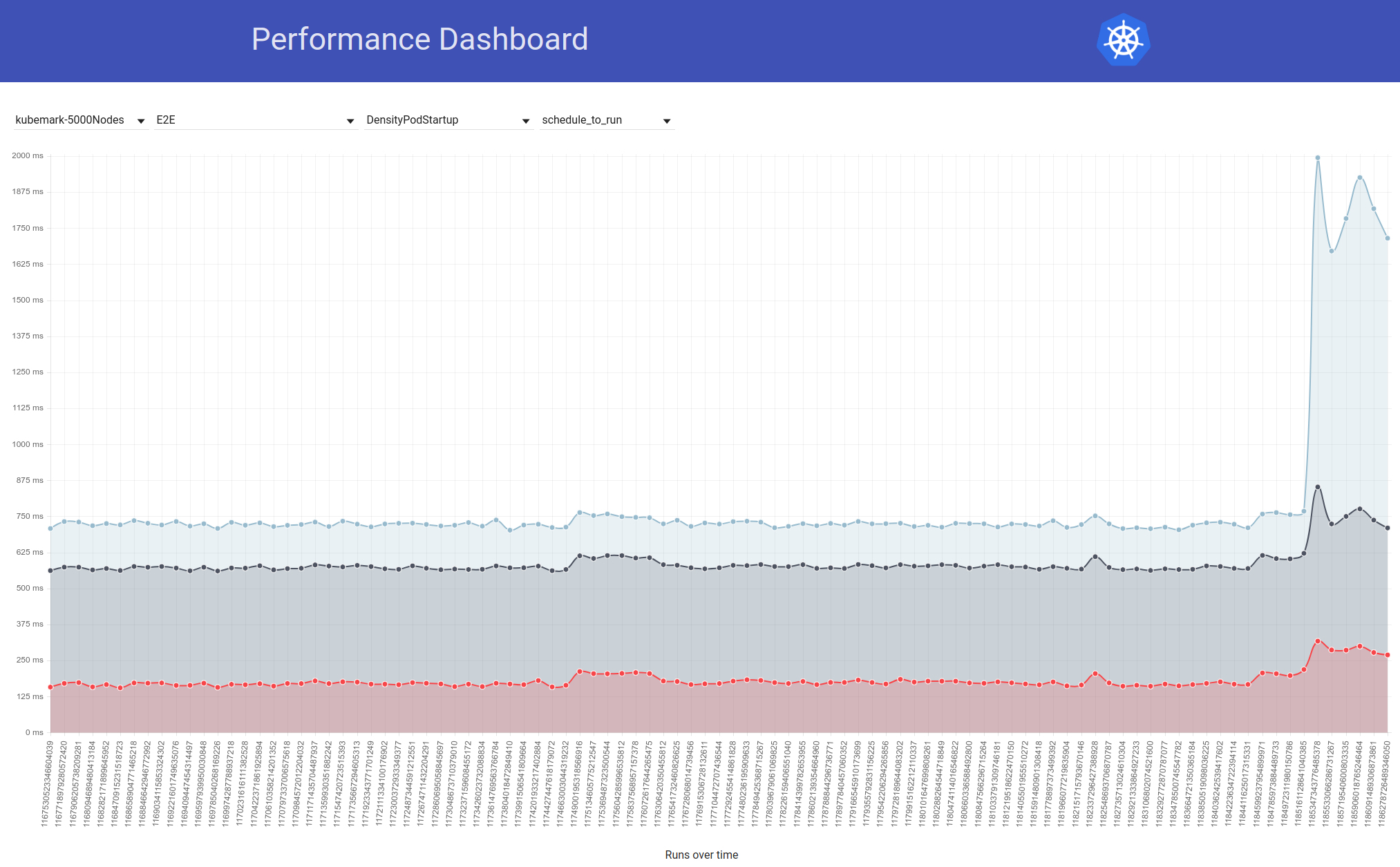 [Failing Test] gce-master-scale-performance - load and density · Issue ...