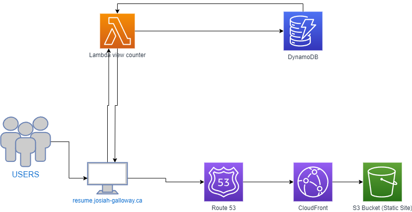 GitHub - josiah34/cloud-resume-challenge