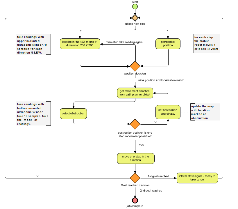 GitHub - atPalash/Special-Assignment-in-Factory-Automation--Cargo ...