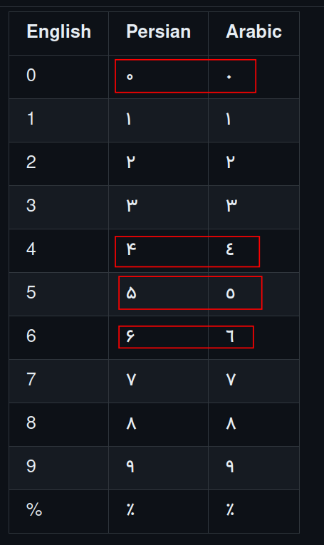 Numbers and some of the symbols are not show correct symbol in other ...