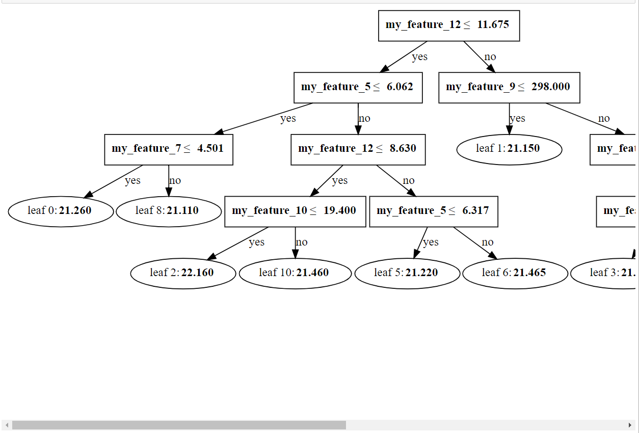 Adding real feature names to `create_tree_digraph` and `plot_tree`. · Issue #3062 · microsoft ...