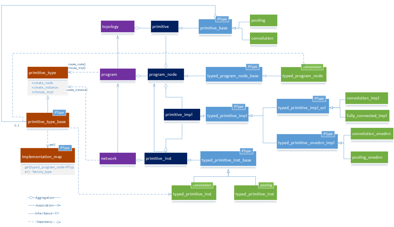 Openvino wiki Basic data structures of gpu graph and overall flow md At 