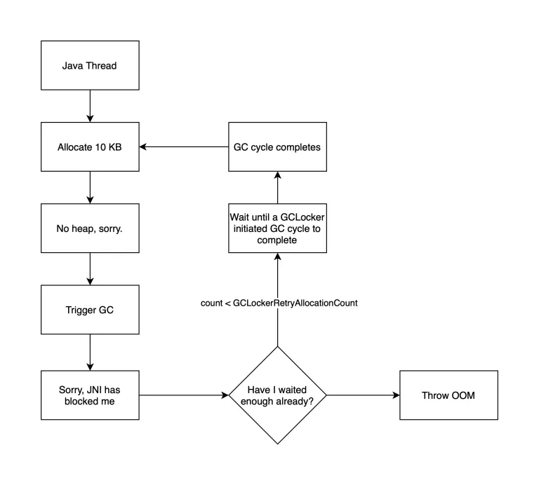 Disable preventive garbage collection for java 17 · Issue #15379 · trinodb/trino · GitHub