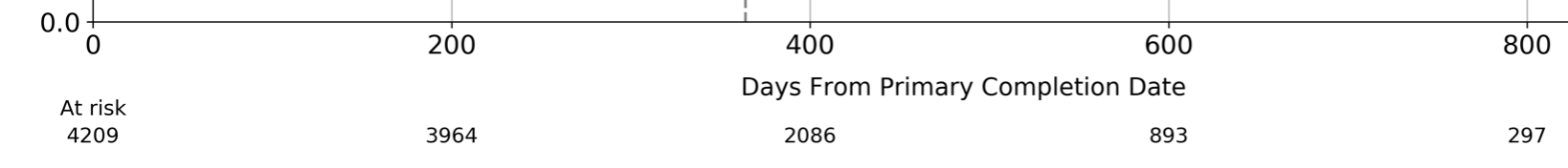 Better alignment and sizing of at_risk_counts · Issue #770 · CamDavidsonPilon/lifelines · GitHub