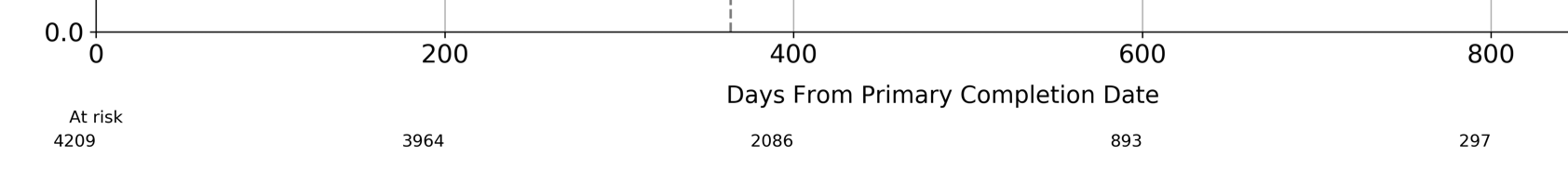 Better alignment and sizing of at_risk_counts · Issue #770 · CamDavidsonPilon/lifelines · GitHub