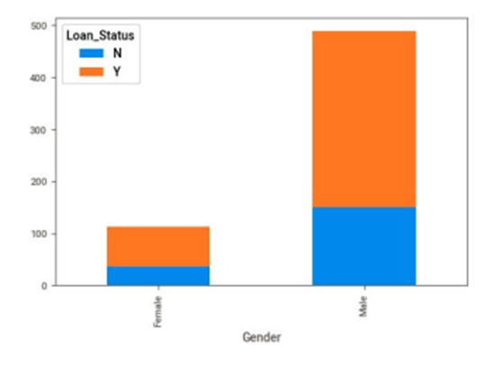 GitHub - AnjaliDharmik/Home-Loan-Space: As a Data Scientist at Standard ...