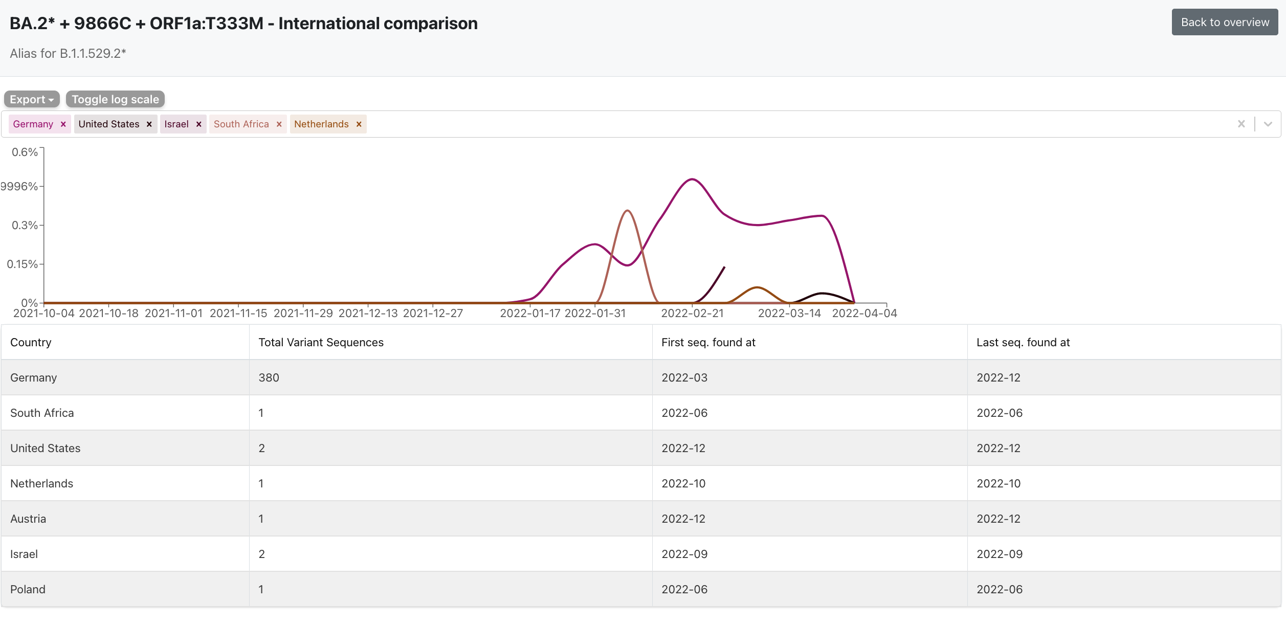 German BA.2 + 9866C lineage with ORF1a:T333M [400 seq] · Issue #535 ...