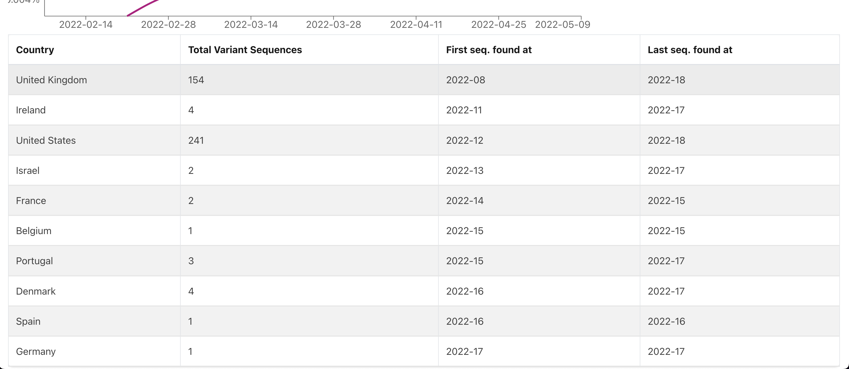 US BA.2 (+ ORF1a:T1322I) S:248S lineage [408 seq, 1% in US and growing ...