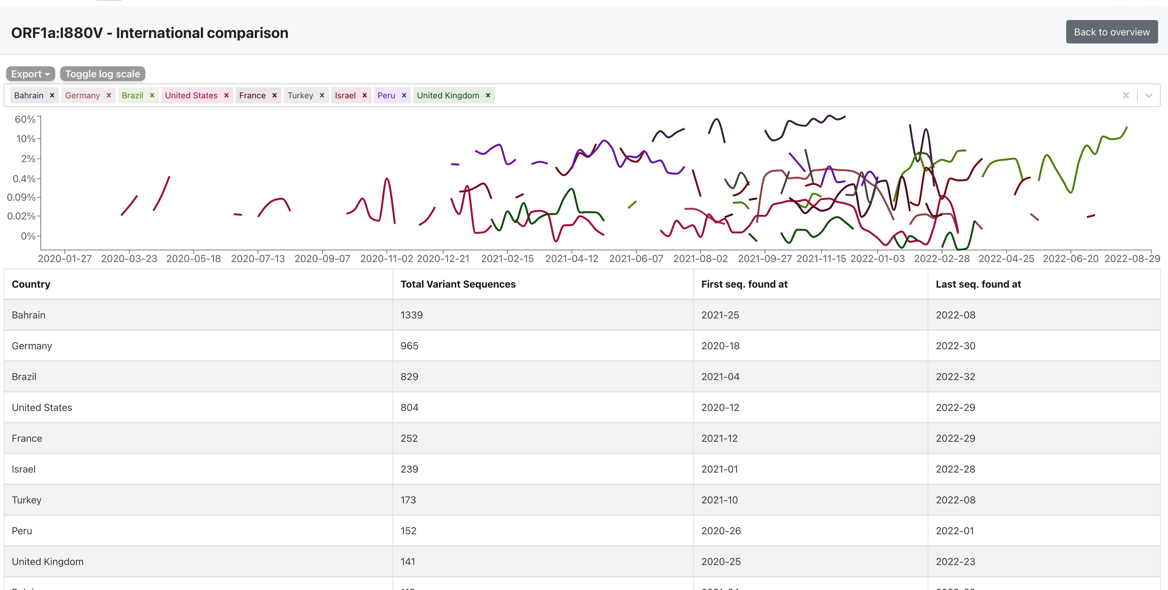 Proposal to withdraw lineage BA.5.1.13 due to being defined by artefacts · Issue #1029 · cov ...