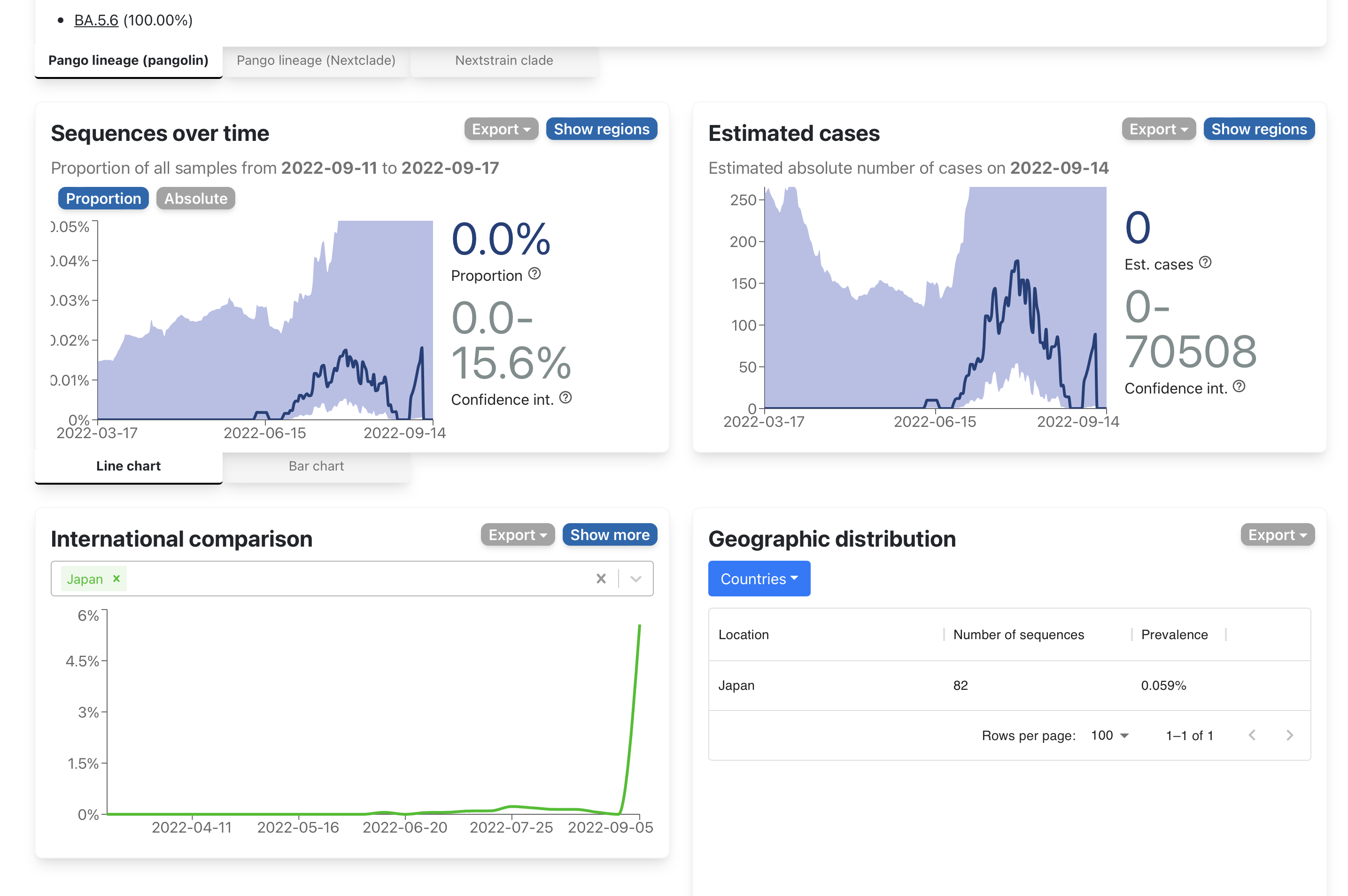 BA.5.6 sublineage with Orf1a:H2092Y and S:K444R circulating in Japan (134 sequences) · Issue ...