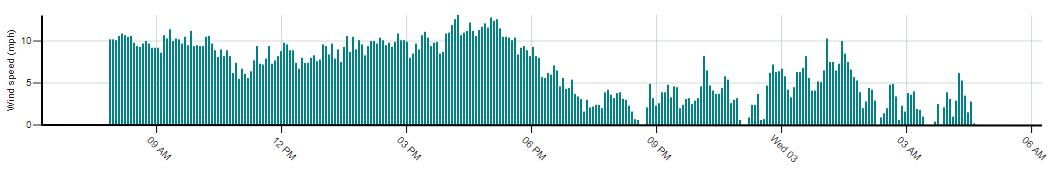 Bar graphs not lining up with date scale. Squishing? · Issue #739 ...