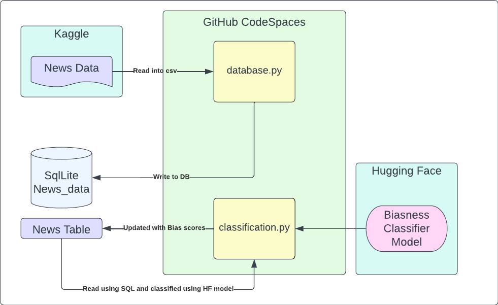 GitHub - nogibjj/Project-3-Elisa-Chen: A project to uncover the biasness of articles posted in ...