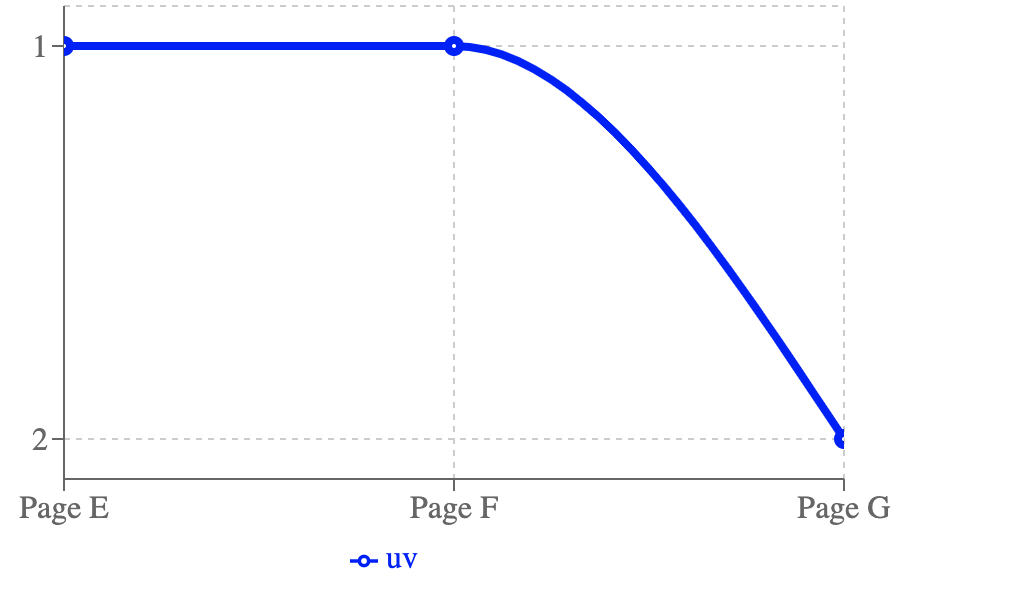 Recharts how to convert Y axis to int and ignore 0 and float value ...