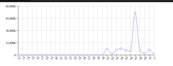 Highest Line Point rendered outside the chart · Issue #3007 · recharts/recharts · GitHub