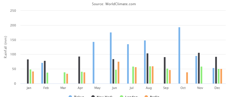 Render BarChart without empty bars when value is not provided · Issue #2666 · recharts/recharts ...