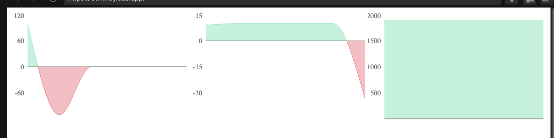 AreaChartFillByValue used in a loop causes strange "offset" behavior · Issue #3461 · recharts ...