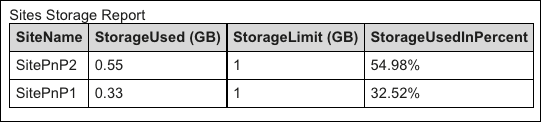 New sample script: Monitor Site Collection Storage Usage with PowerShell · Issue #2224 · pnp/cli ...
